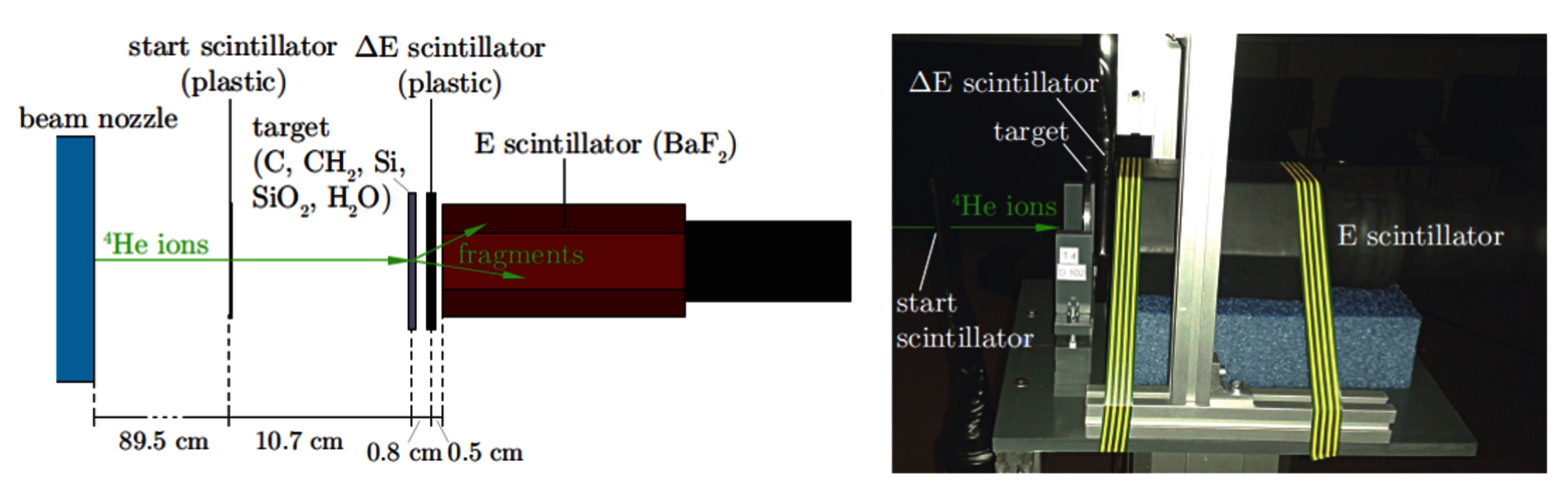 GSI - Measurements of Helium cross-sections for Helium-ion therapy